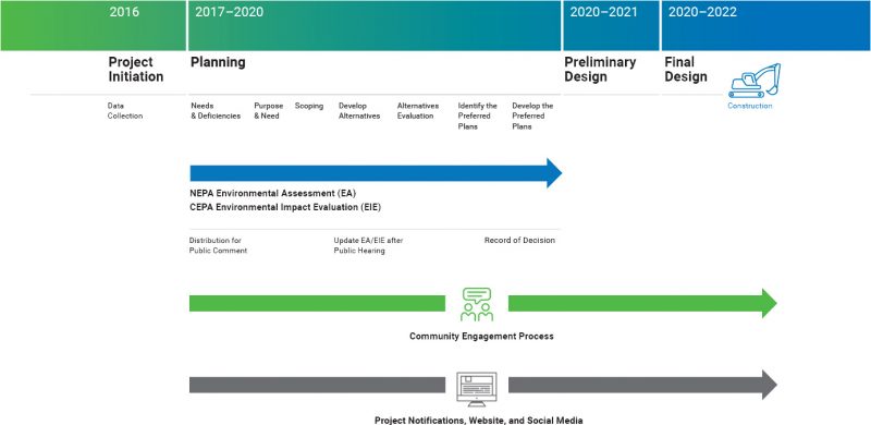 timeline - Connecticut Department of Transportation