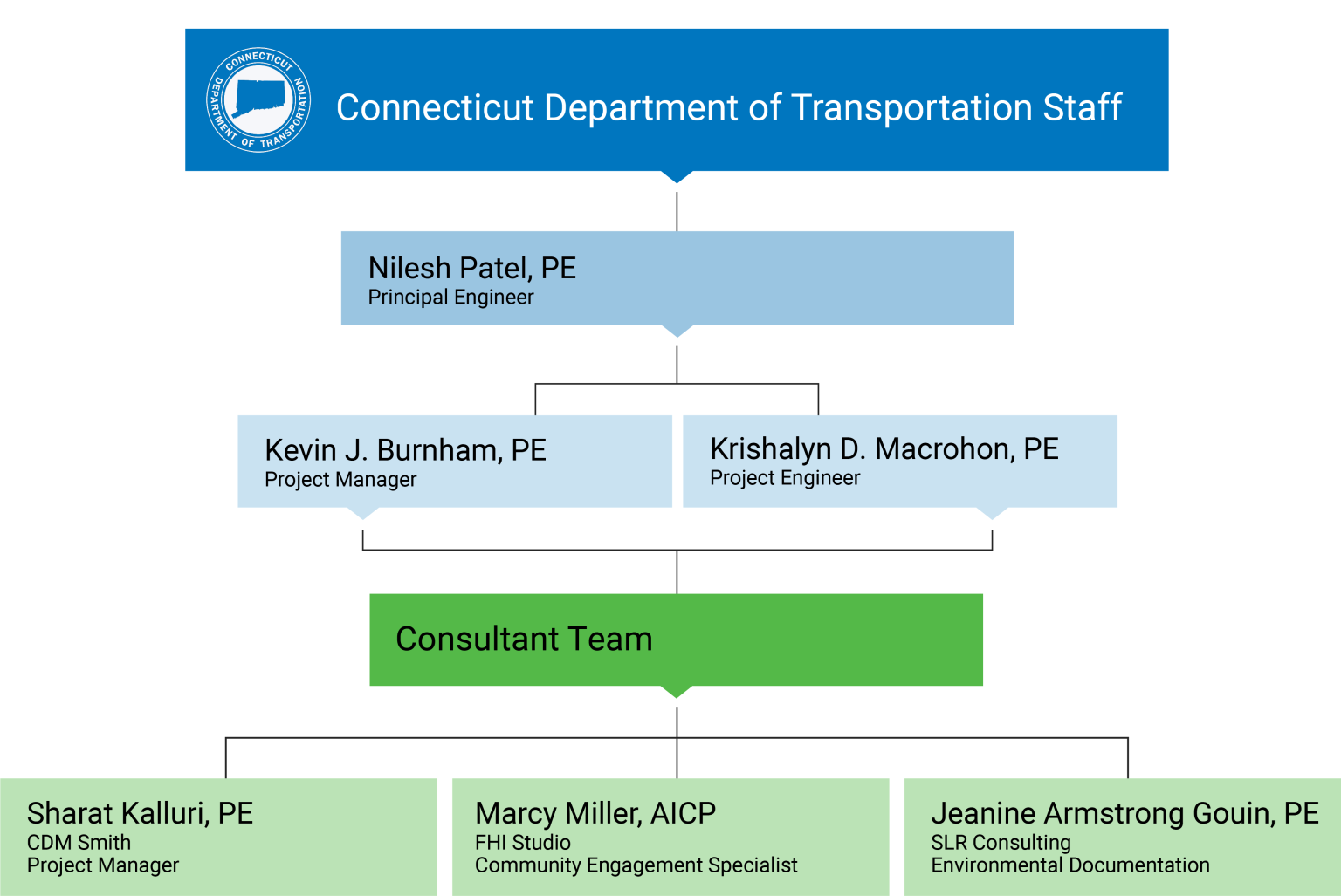 Org-Chart-7-1-2022 - Connecticut Department of Transportation Org-Chart-7-1-2022 - Connecticut Department of Transportation
